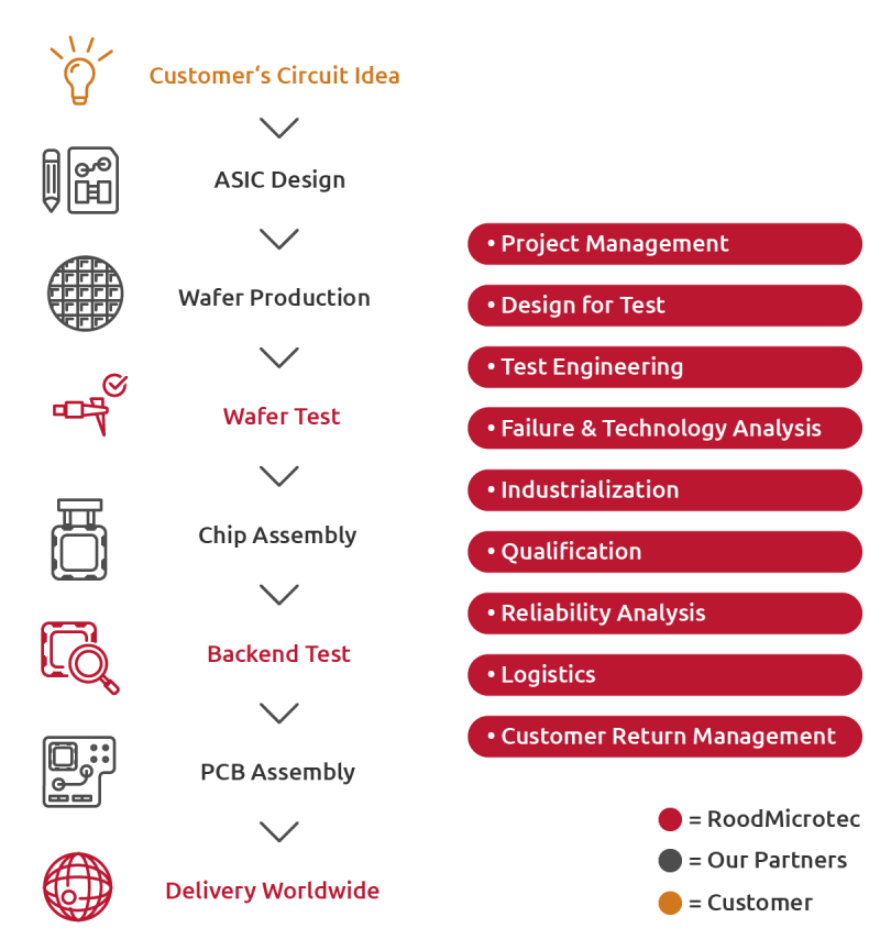 Overview - RoodMicrotec GmbH